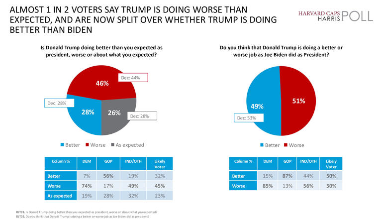 Trump’s favorite pollster hits president with nightmare rating