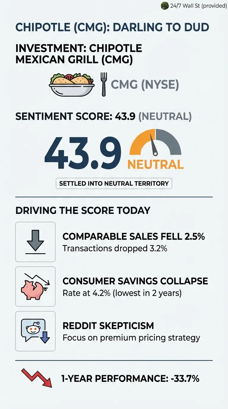 Chipotle stock falls 34% as transaction volume drops, even with high ...
