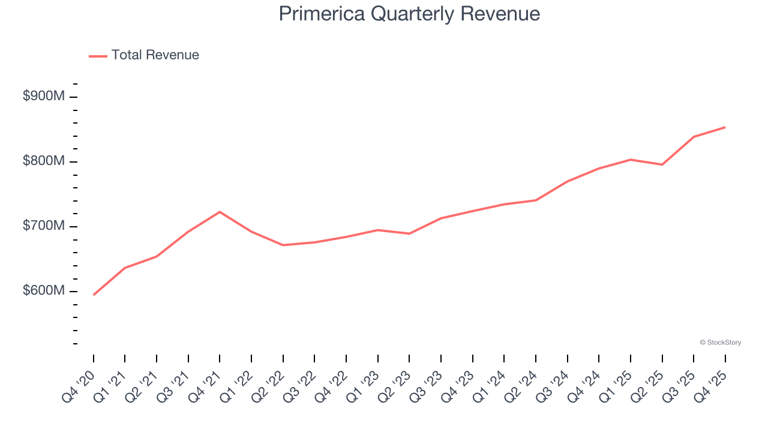 Primerica (NYSE:PRI) surprises with Q4 CY2025 sales