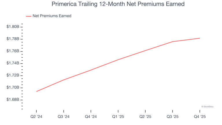 Primerica (NYSE:PRI) surprises with Q4 CY2025 sales