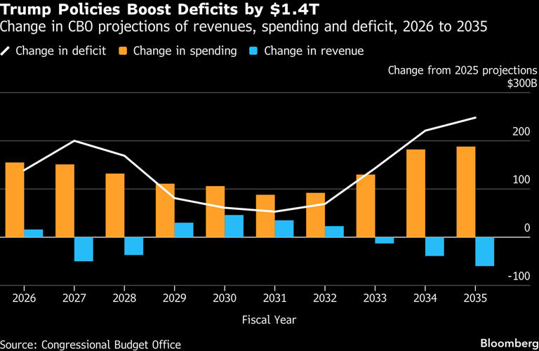 CBO lifts US deficit call by $1.4 trillion on Trump policies