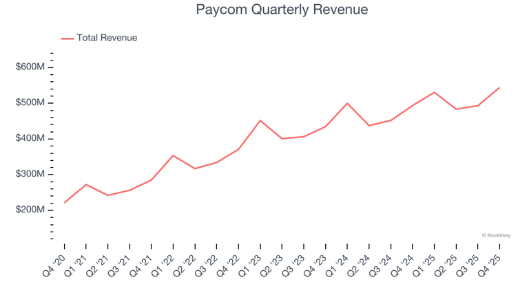 Paycom’s (NYSE:PAYC) Q4 CY2025 earnings results: Revenue in line with ...