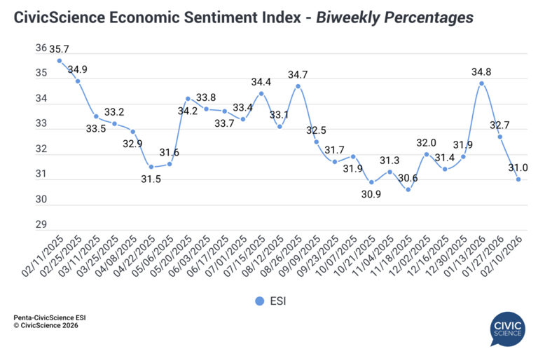 Economic sentiment falls as confidence in finding a new job hits an all ...