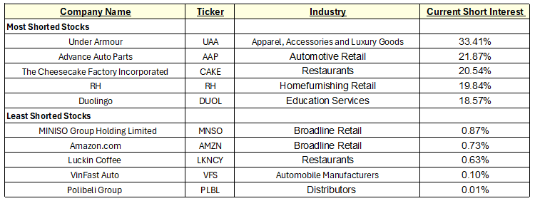 Under Armour tops the list of most shorted S&P 500 consumer ...