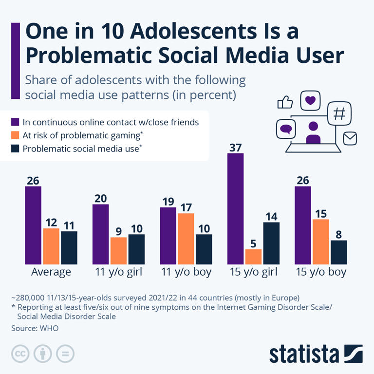 One in 10 adolescents is a problematic social media user
