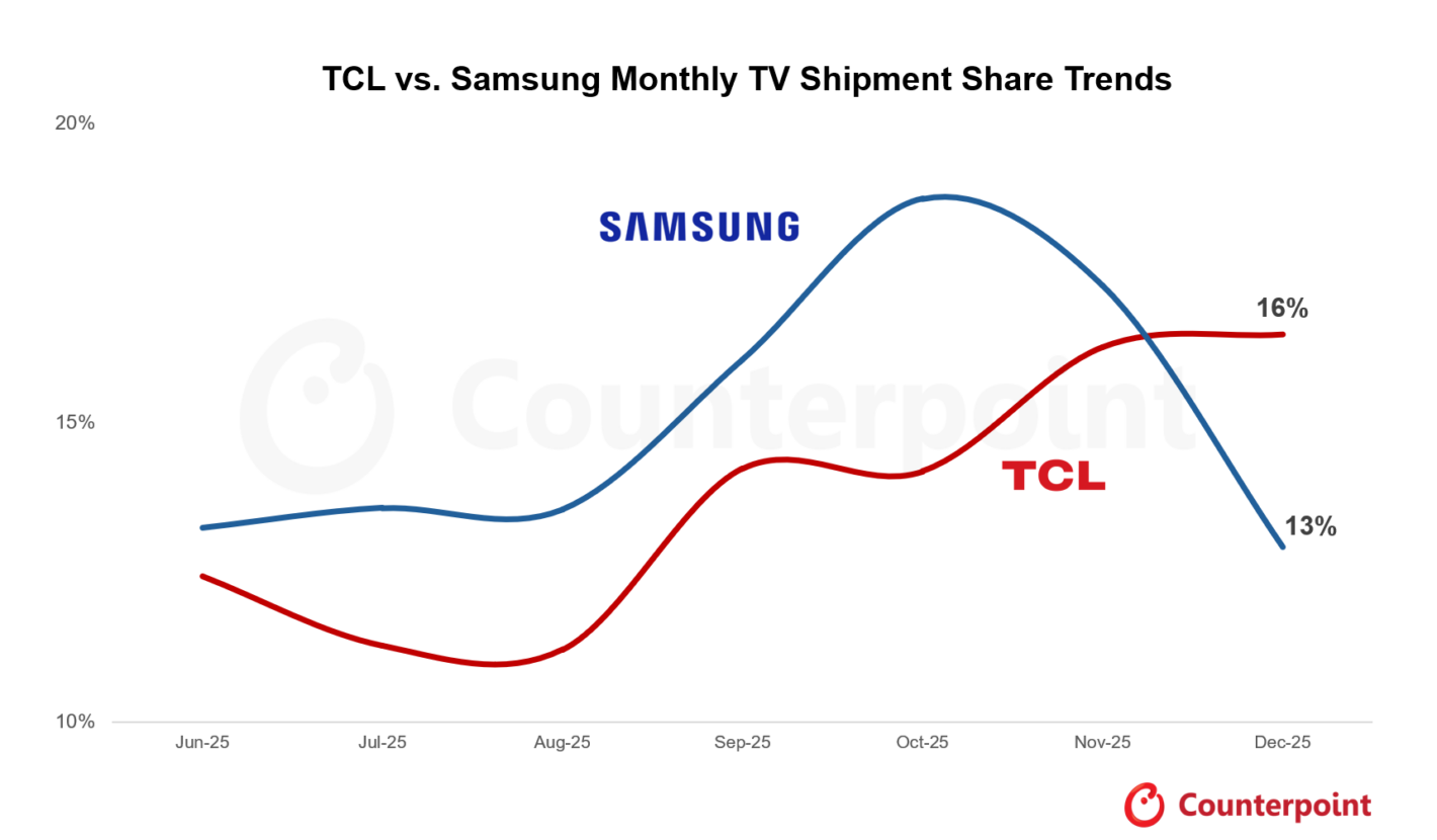 TCL beat Samsung in 2025 TV shipments, before the Sony deal