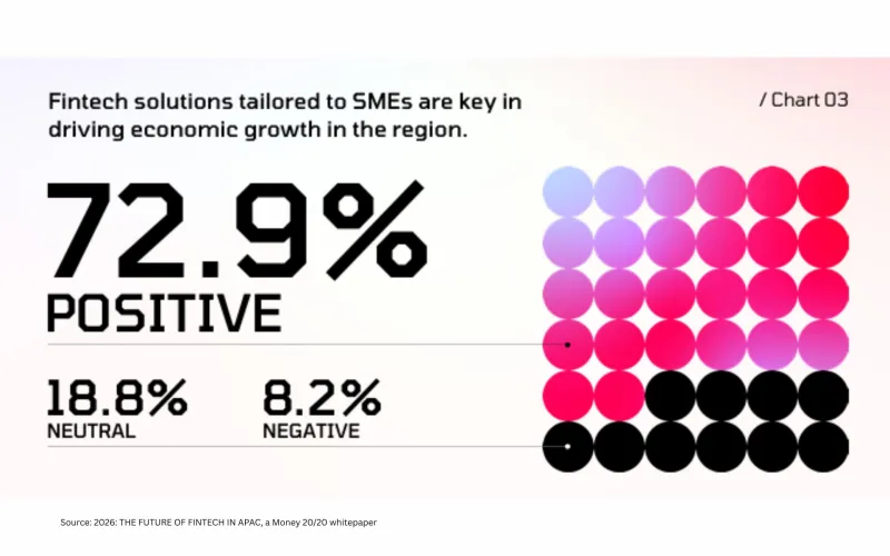 Fintech expands SME credit as 72.9% see growth impact