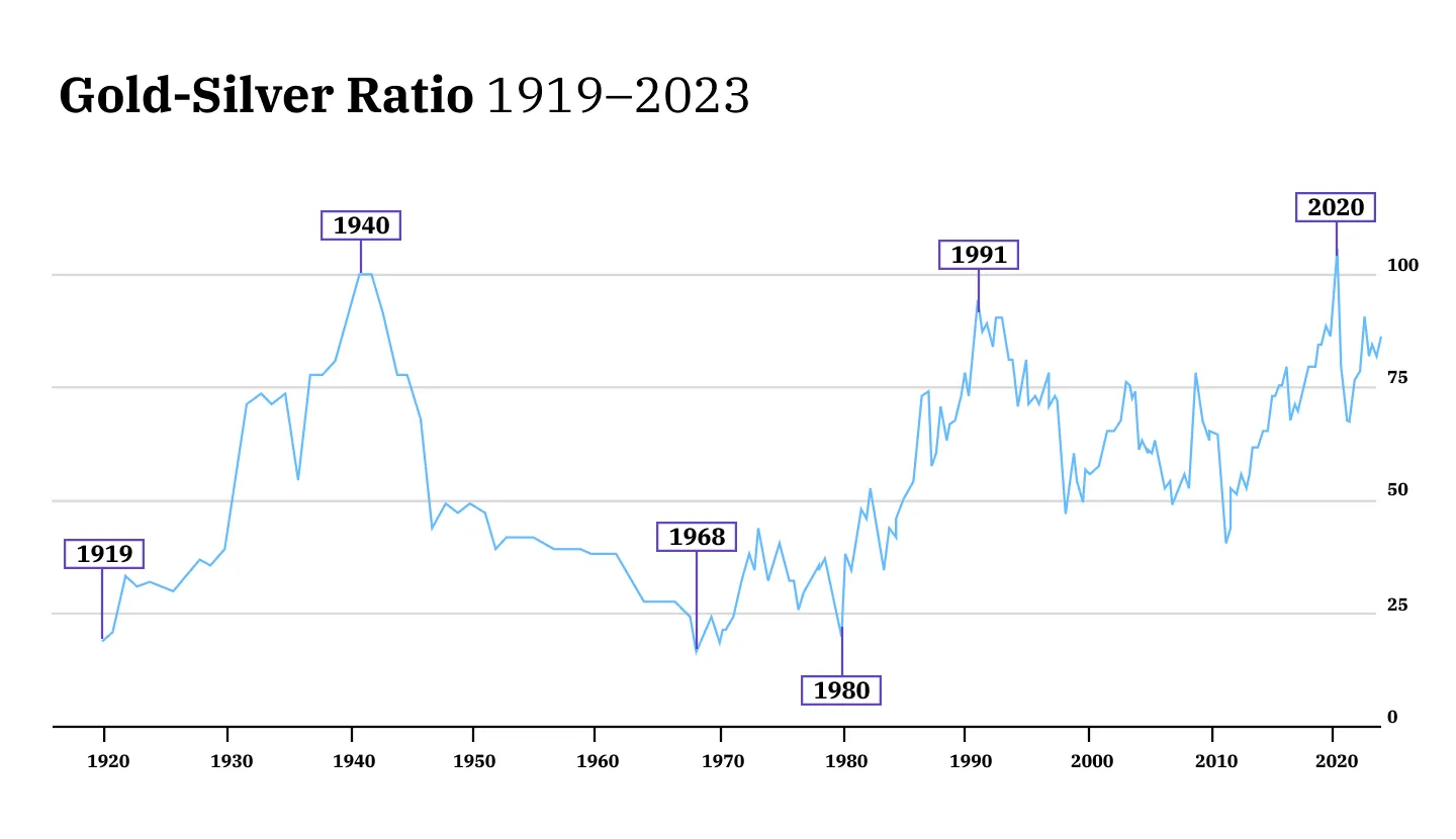 What is the gold-silver ratio?