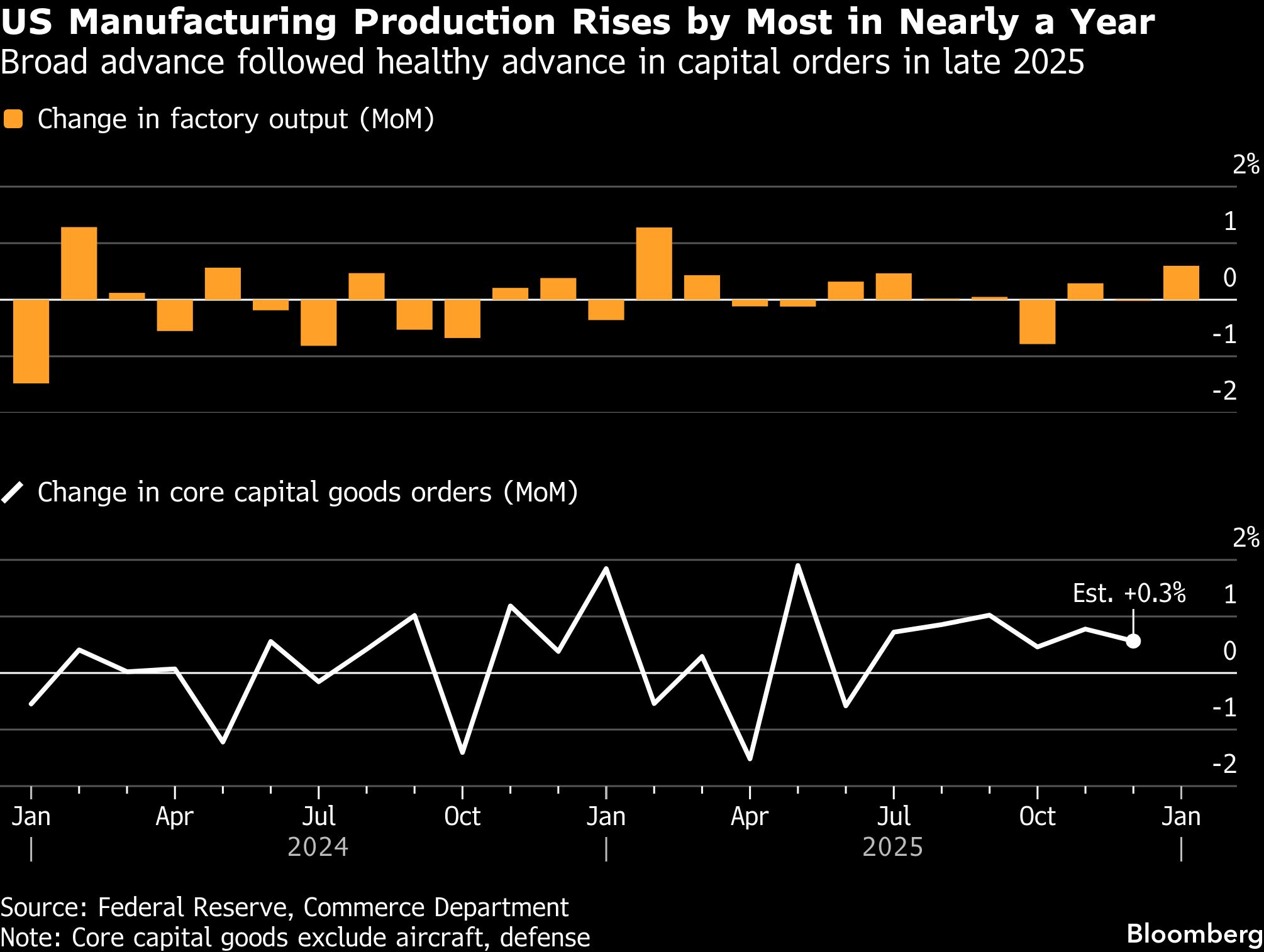 US manufacturing momentum builds up in both output and orders