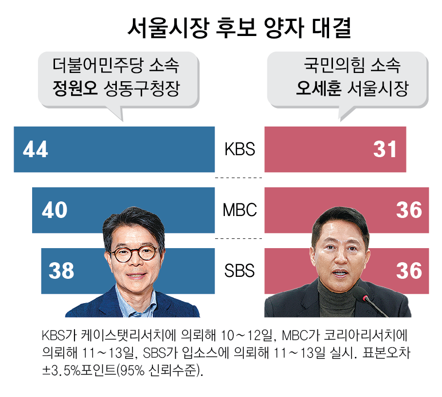 정원오 vs 오세훈…KBS 44%:31%, MBC 40%:36%, SBS 38%:36%