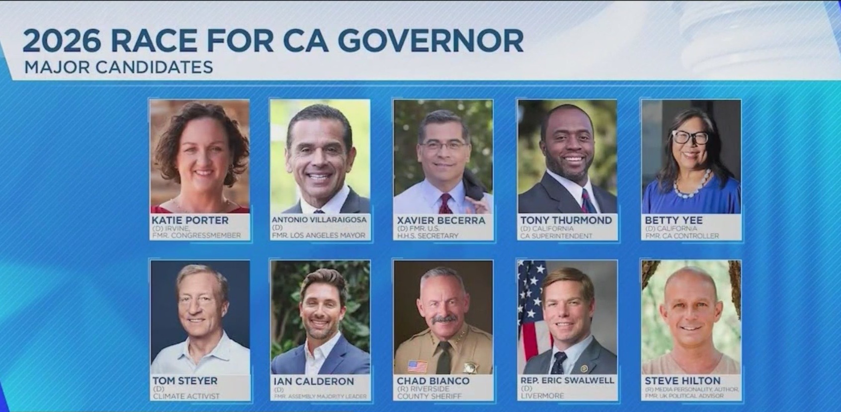 New poll on CA governor race