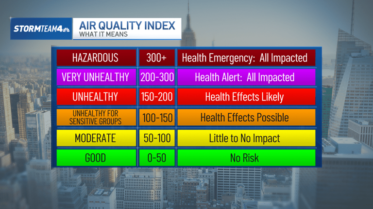 Air quality alert issued for much of tri-state area: What to know