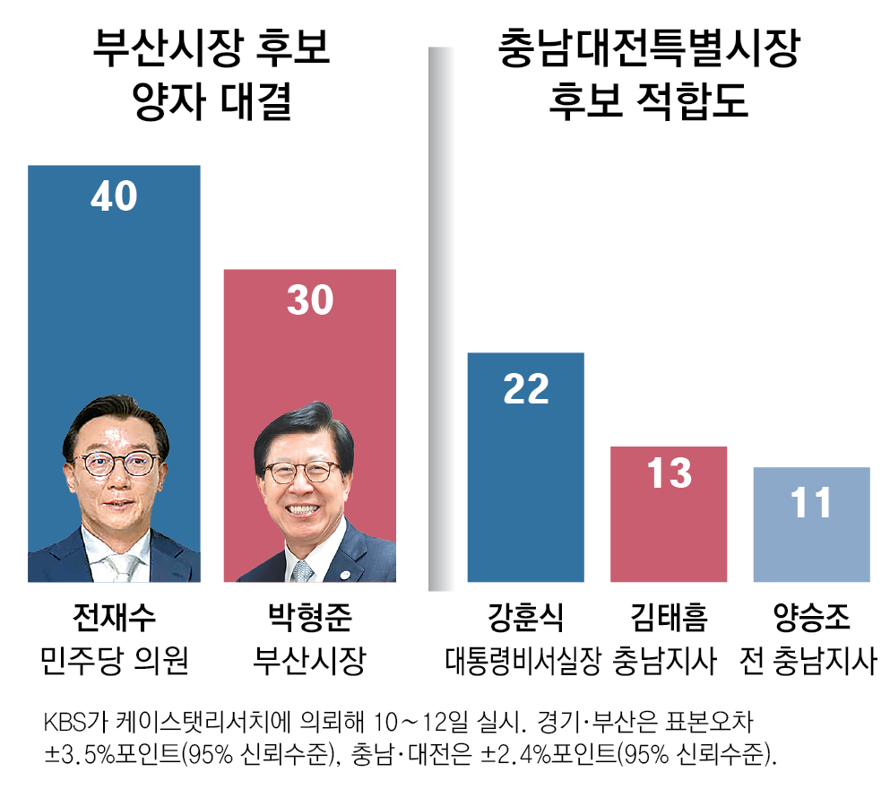 정원오 vs 오세훈…KBS 44%:31%, MBC 40%:36%, SBS 38%:36%