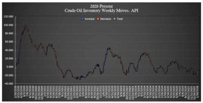 US crude oil inventories plunge following massive build