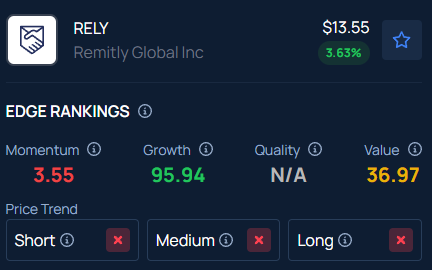 Remitly Global (RELY) stock jumps 21% after hours – here's why