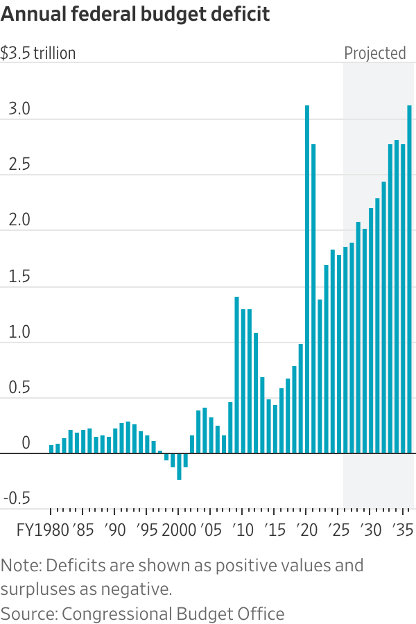 Why the federal deficit is projected to surge, in five charts