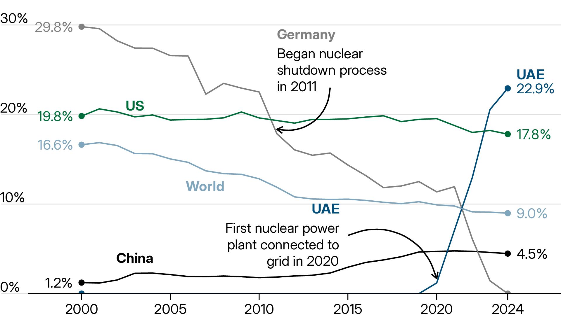 How the geography of nuclear energy is shifting