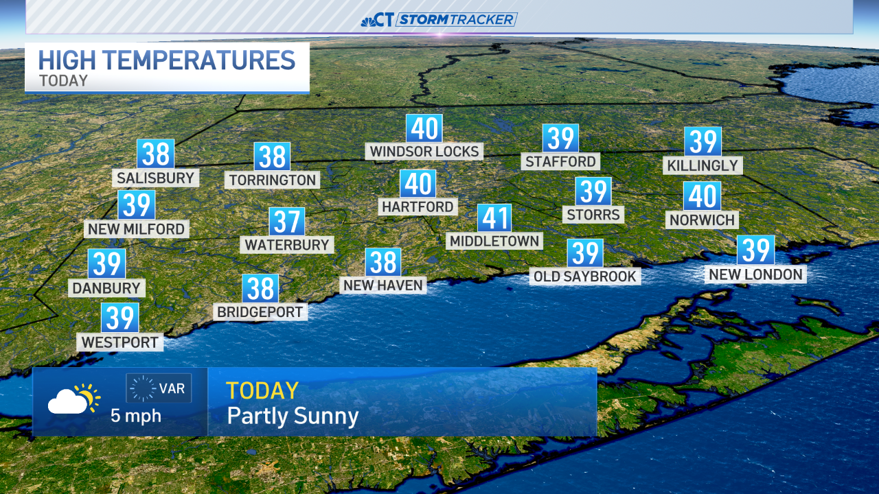 Partly sunny today before wintry mix tomorrow