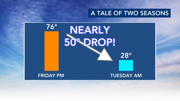 Ask the meteorologist: Why will we see another big temperature swing ...