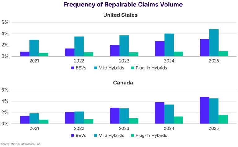 EV repair costs are starting to drop, but the real bill is hiding elsewhere