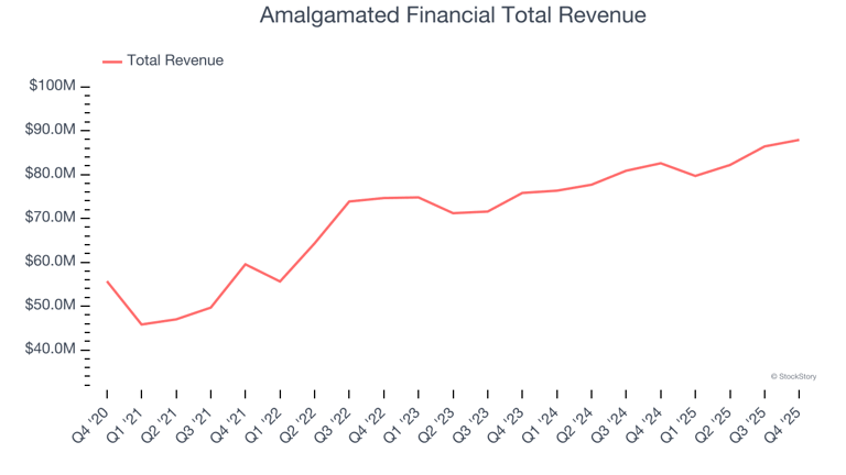 Q4 earnings highs and lows: Amalgamated Financial (NASDAQ:AMAL) vs the ...