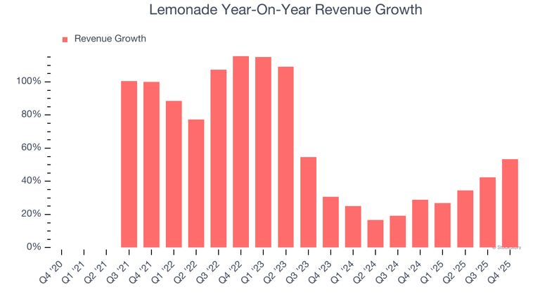 Lemonade’s (NYSE:LMND) Q4 CY2025: Strong sales, stock jumps 11.1%