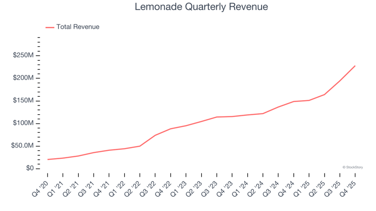 Lemonade’s (NYSE:LMND) Q4 CY2025: Strong sales, stock jumps 11.1%