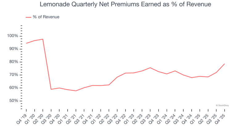 Lemonade’s (NYSE:LMND) Q4 CY2025: Strong sales, stock jumps 11.1%