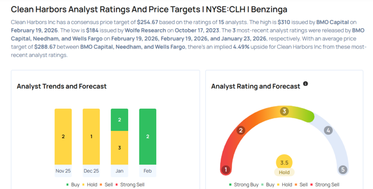 Clean Harbors analysts raise their forecasts after strong Q4 earnings