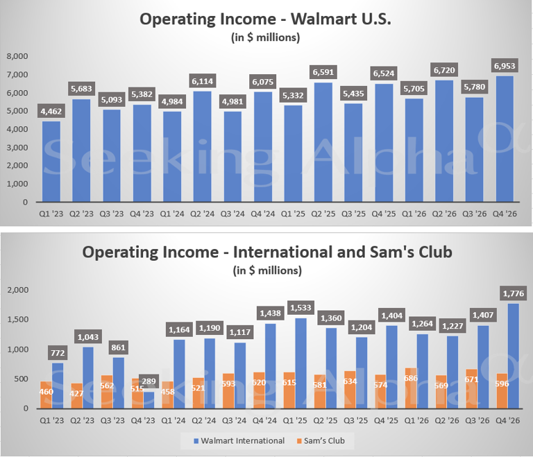 Walmart in charts: International segment delivers double-digit sales ...