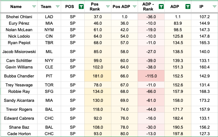ATC projections: Fantasy baseball starting pitcher busts & fades (2026)