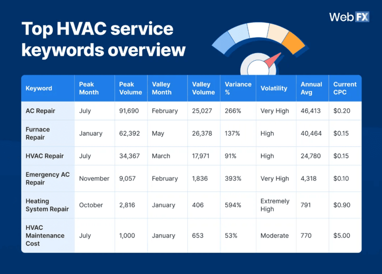Seasonal search shifts in home services demand: What spikes when, and ...