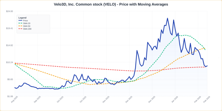 Velo3D stock edges higher Thursday: What's going on?