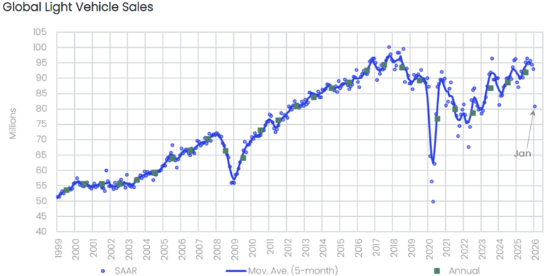 Global light vehicle sales down sharply in January