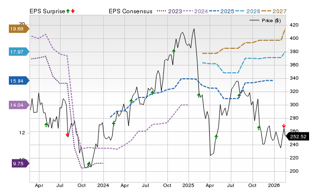 How much upside is left in Zebra (ZBRA)? Wall Street analysts think 27.96%