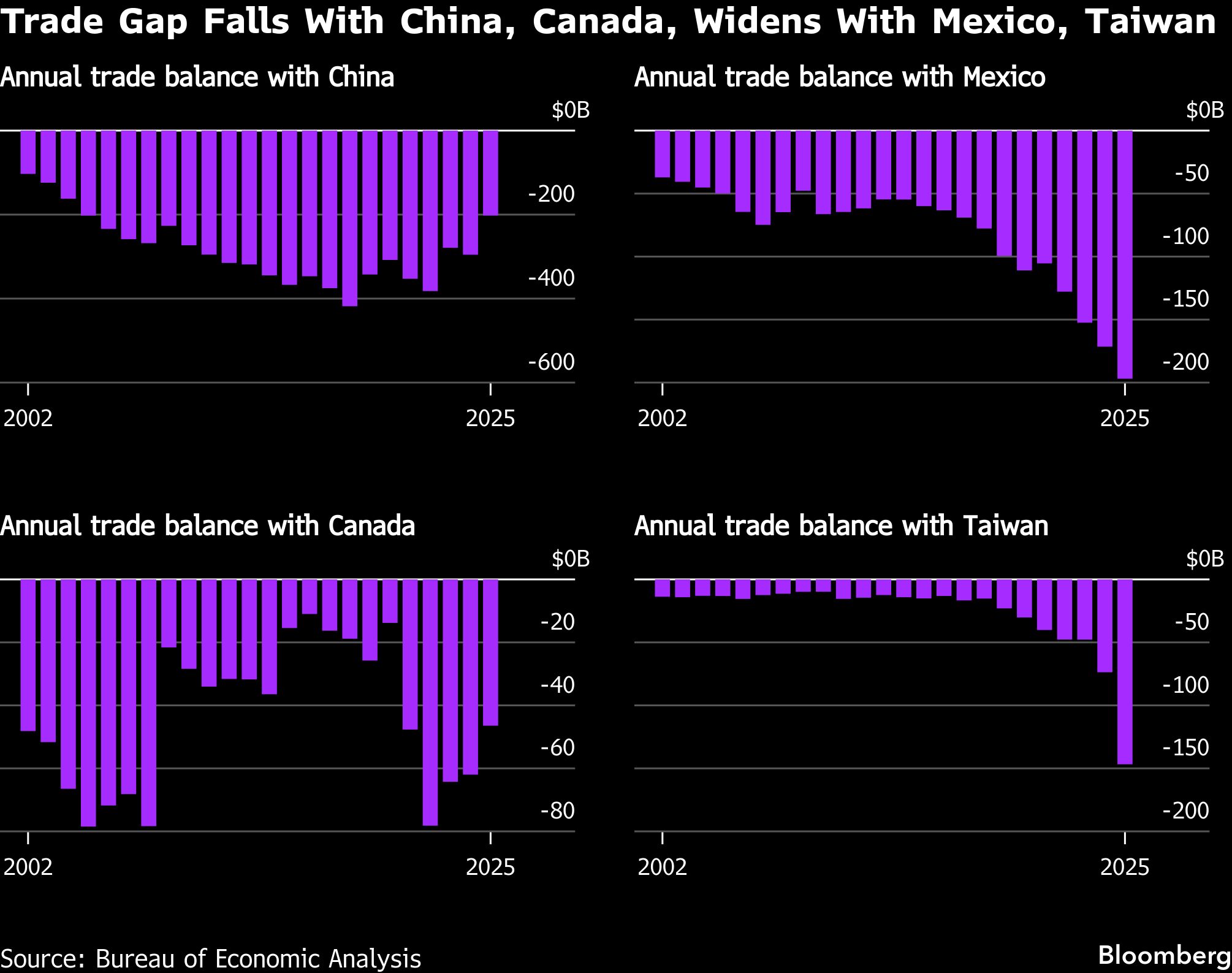 Trump’s tariffs send US trade deficit with China to 21-year low