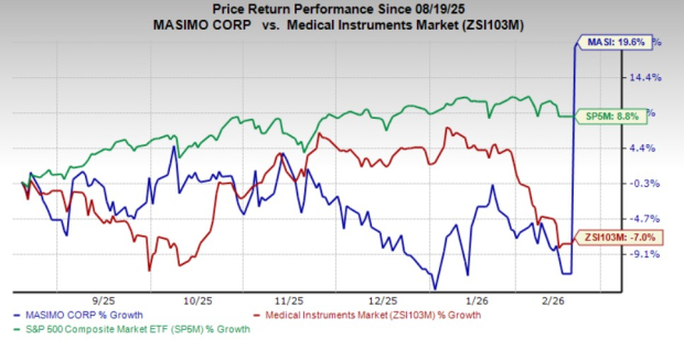 Masimo's board backs Danaher's $9.9B cash acquisition proposal