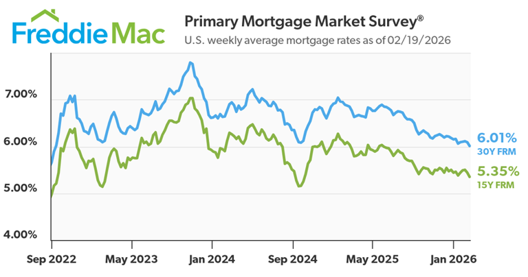 Mortgage rates down to lowest level since September 2022