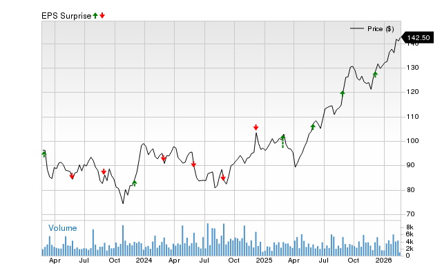 Will Bank of Montreal (BMO) beat estimates again in its next earnings ...