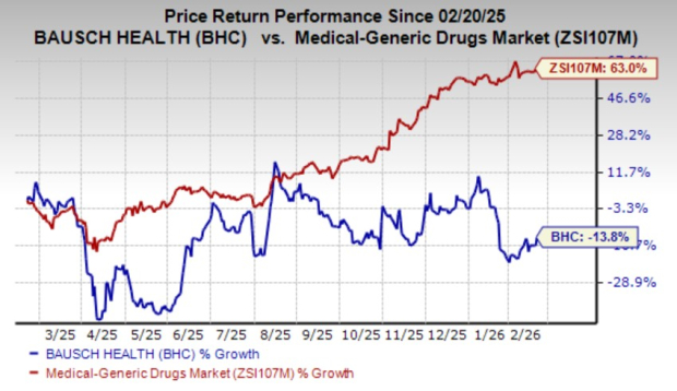 BHC stock down on Q4 earnings miss, Salix drives revenue growth