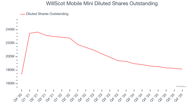 WillScot Mobile Mini (NASDAQ:WSC) exceeds Q4 CY2025 expectations