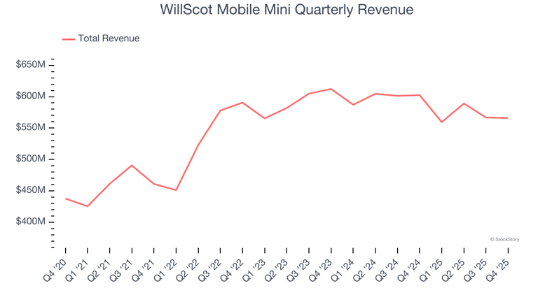 WillScot Mobile Mini (NASDAQ:WSC) exceeds Q4 CY2025 expectations