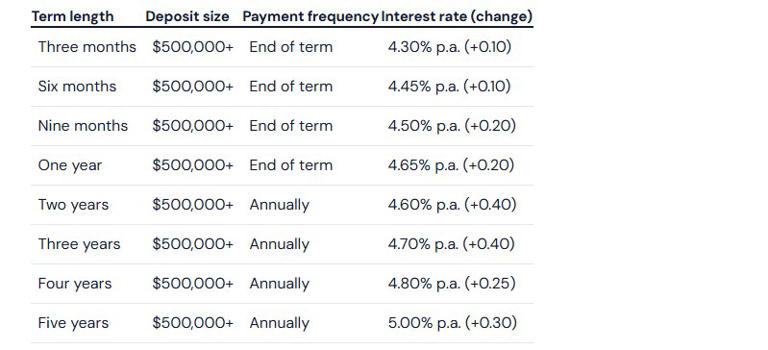 Macquarie Bank leads latest round of term deposit rate hikes