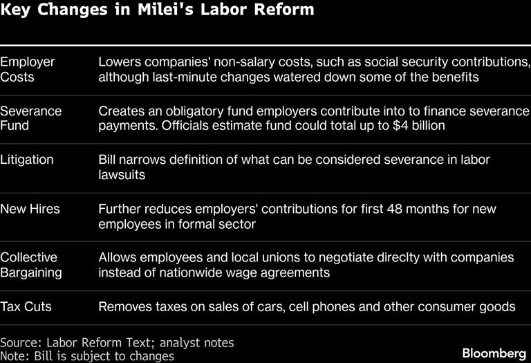 Argentina’s lower house passes Milei’s flagship labor reform