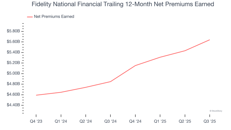 Fidelity National Financial (NYSE:FNF) posts better-than-expected sales ...