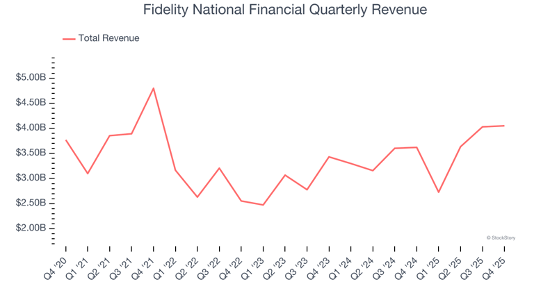 Fidelity National Financial (NYSE:FNF) posts better-than-expected sales ...
