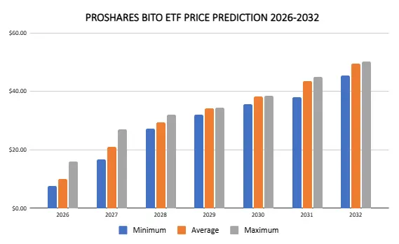BITO price rediction 2026-2032: Is BITO a good buy?