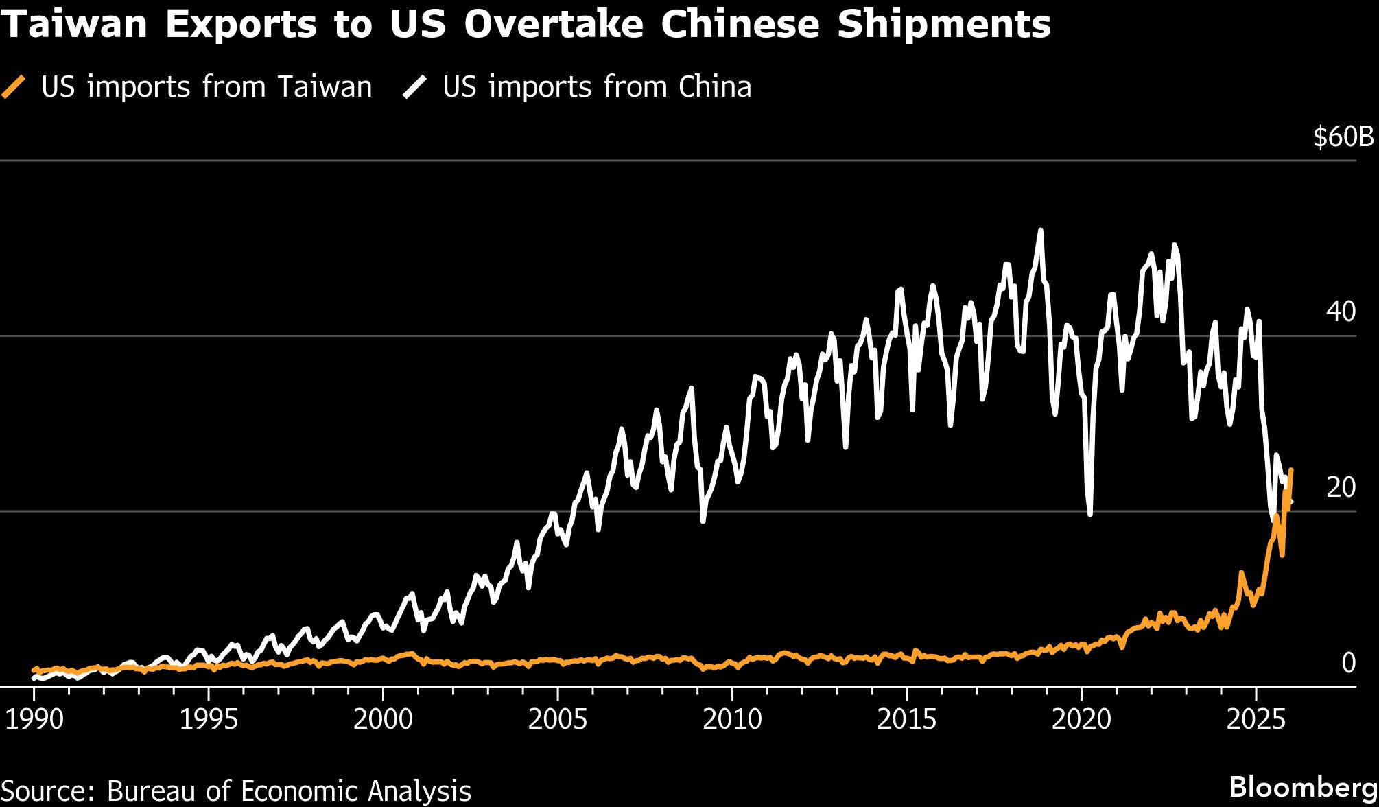 US imports more from Taiwan than China for first time in decades