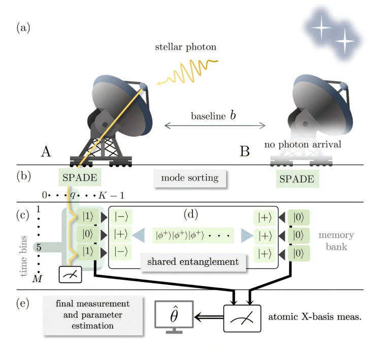 Quantum entanglement could link distant telescopes for sharper images