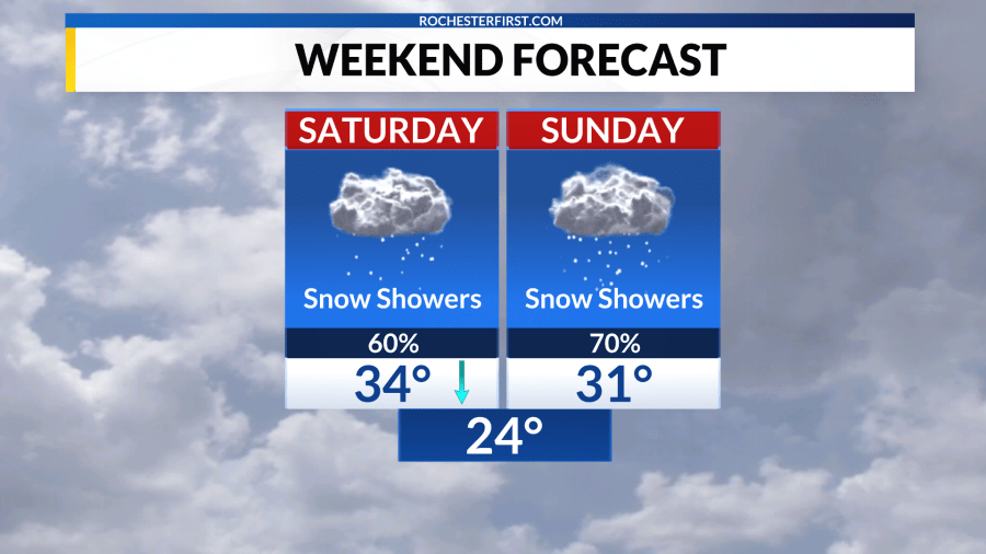 Weather forecast: Rain today, snow by the weekend
